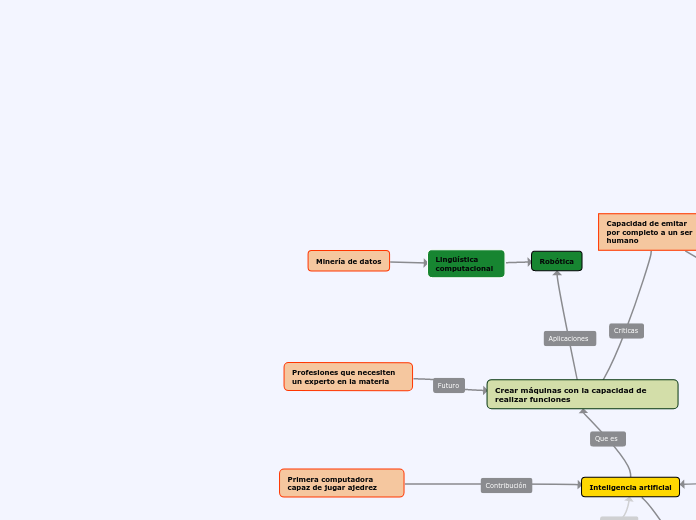 Minería de datos - Mind Map